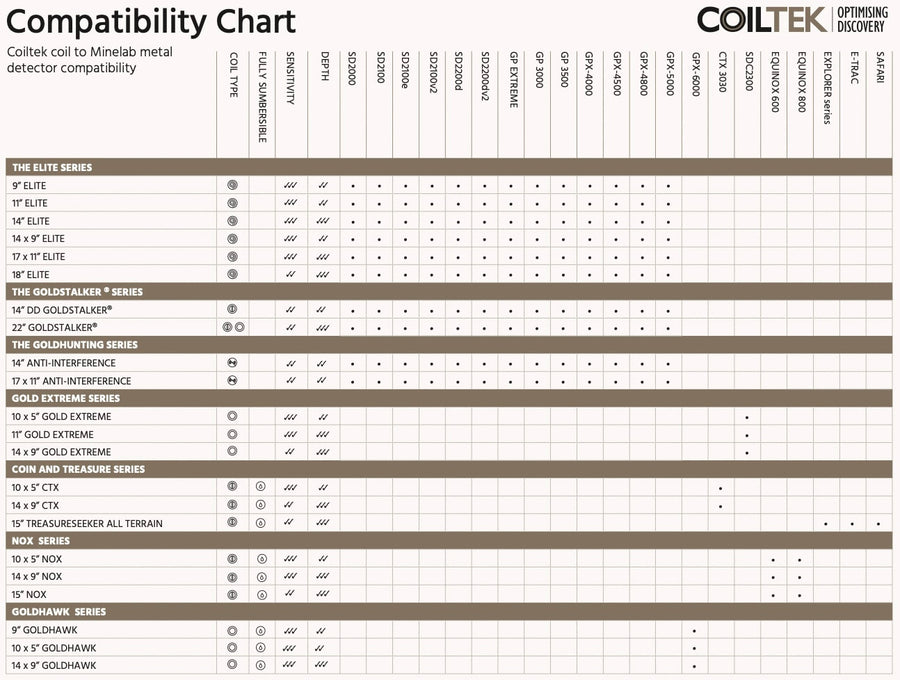 Coiltek Compatibility Chart - Find Compatible Coils – Serious Detecting